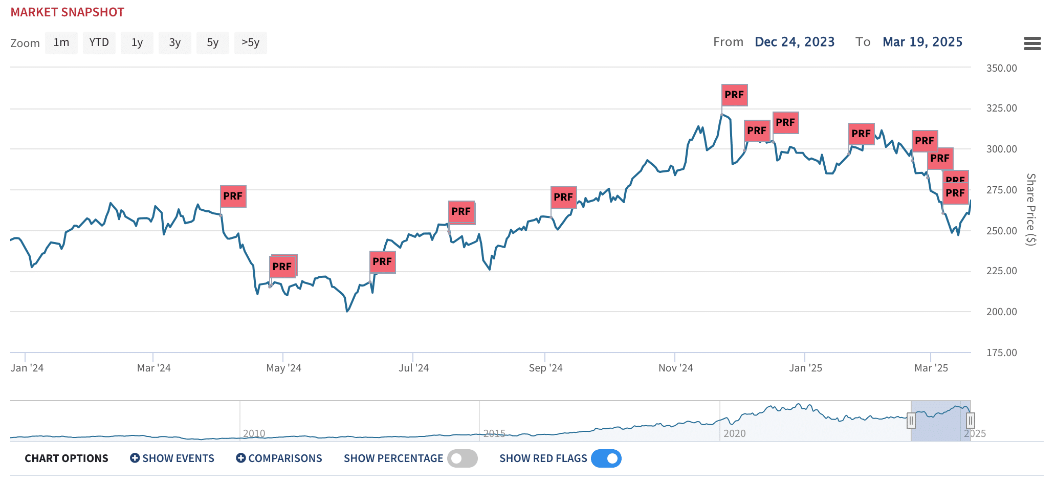 Starboard Challenges Autodesk: Proxy Fight Looms Over Governance ...