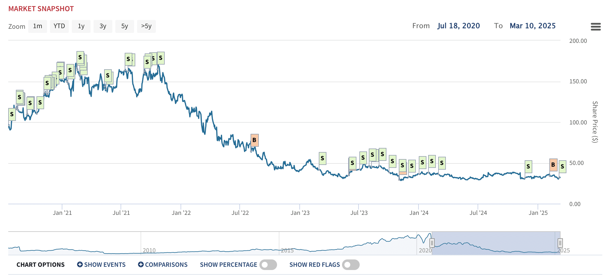 Will a Proxy Fight with Anson Save Match Group? - Boardroom Alpha